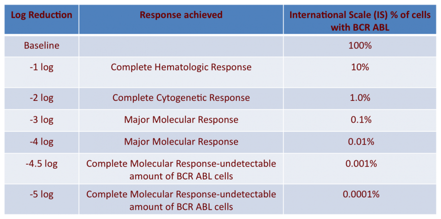 PCR – Polymerase Chain Reaction – CML